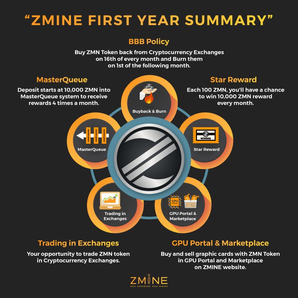 ZMINE First Year Summary - ZMINE BLOG ZMINE